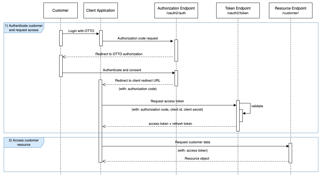 Otto Consumer Api